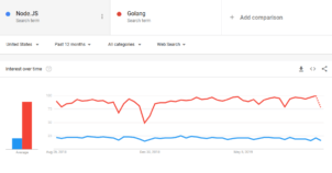 Node.js vs Golang Comparision for App Back-end Development