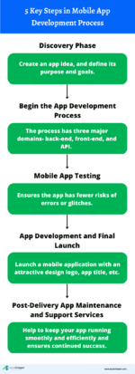 5 Crucial Steps Required in a Mobile App Development Process