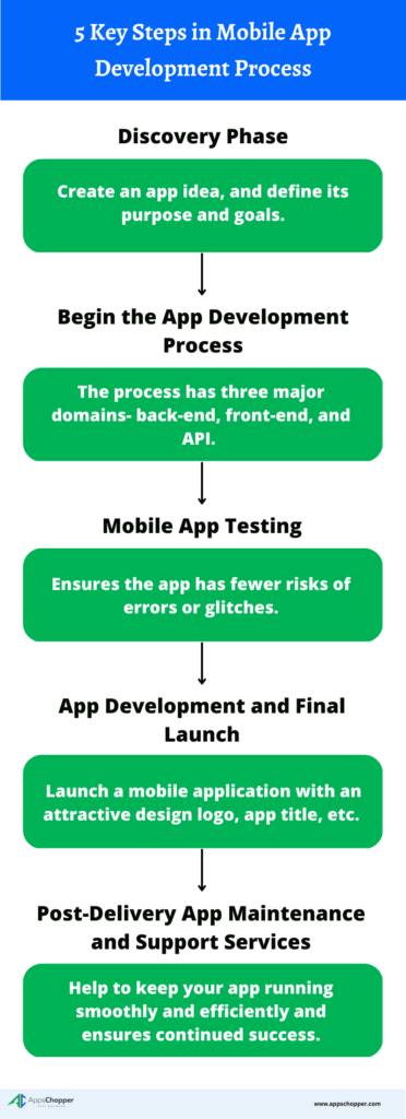 5 Crucial Steps Required in a Mobile App Development Process