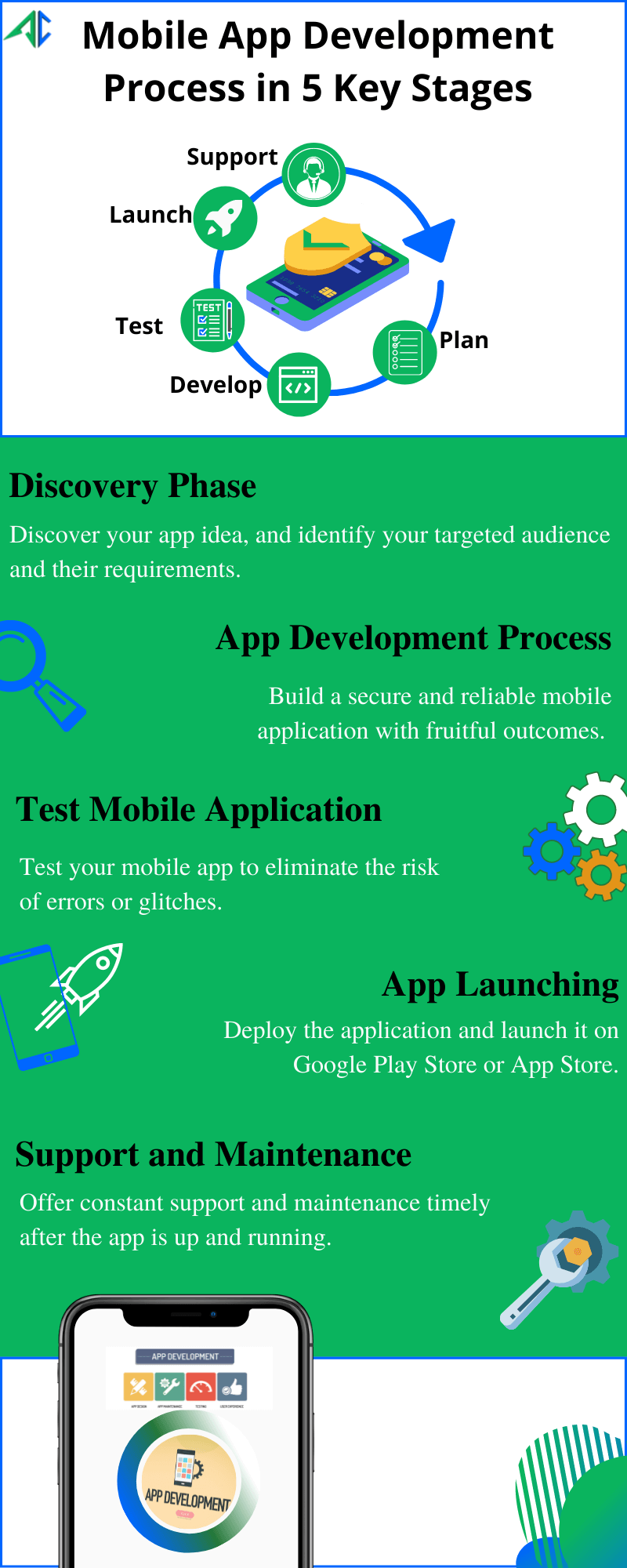 5 Crucial Steps Required in a Mobile App Development Process