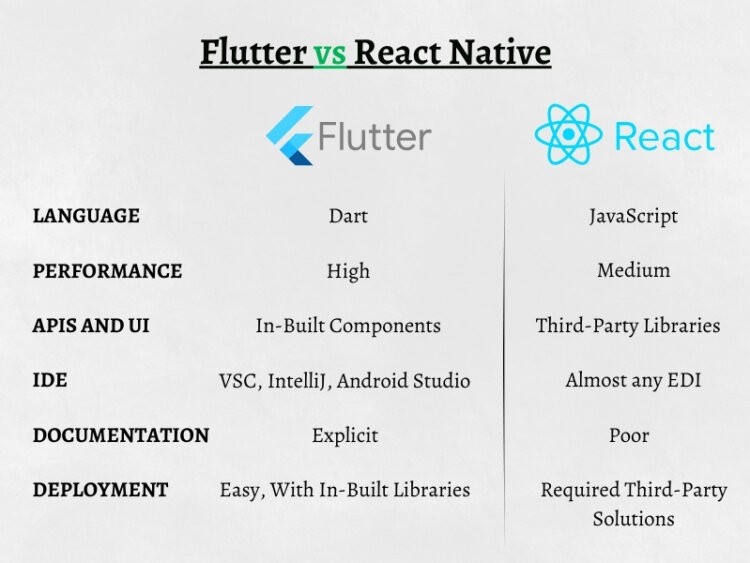 Why is Flutter vs React Native popular among business owners?