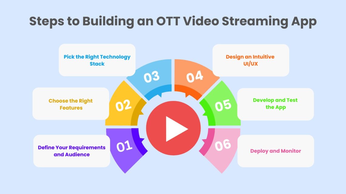OTT App Development : Features, Process & Costs