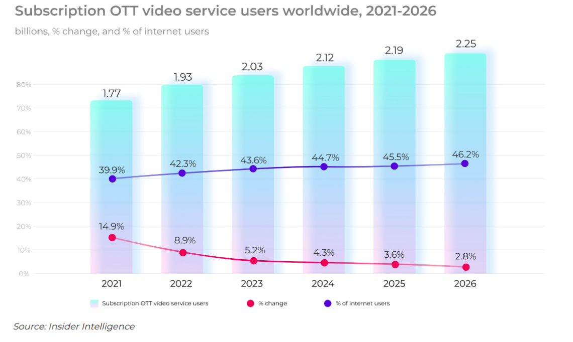 OTT App Development : Features, Process & Costs